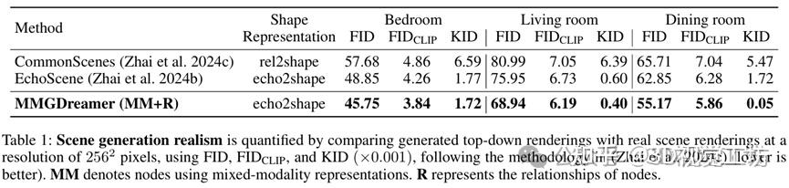 北大&北航提出MMGDreamer：混合模态图驱动，几何可控的3D室内场景生成新标杆 - 知乎