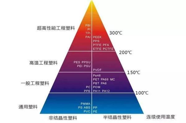 8种常见的耐高温工程塑料整理,可收藏! 知乎