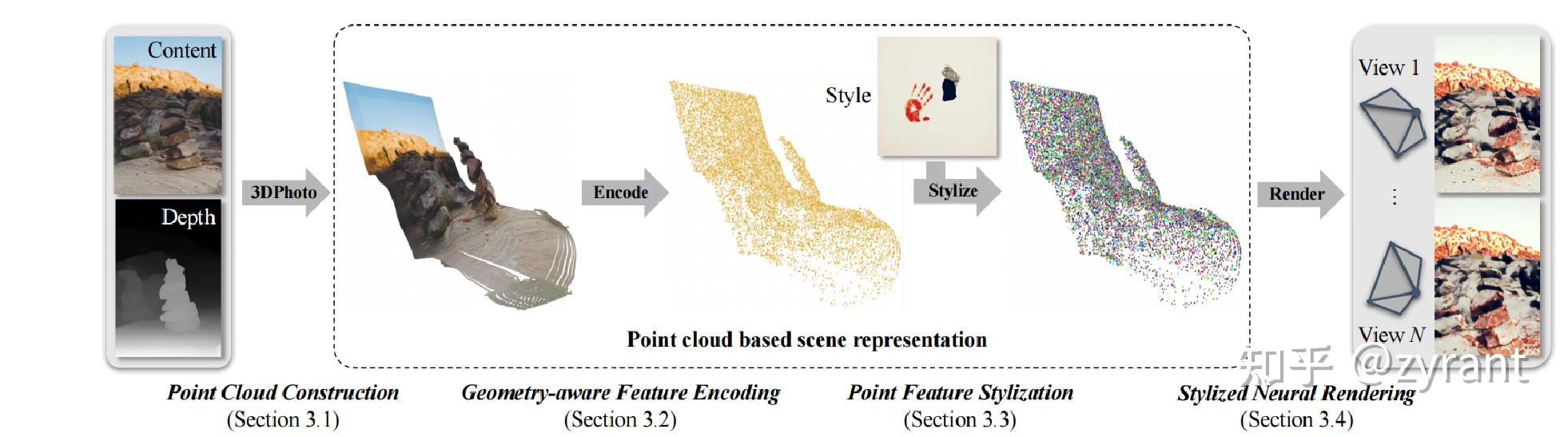 CVPR2022-3D Photo Stylization: Learning to Generate Stylized Novel Views from a Single Image - 知乎
