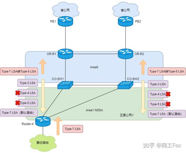 图解 OSPF ：什么是 LSA ? - 知乎