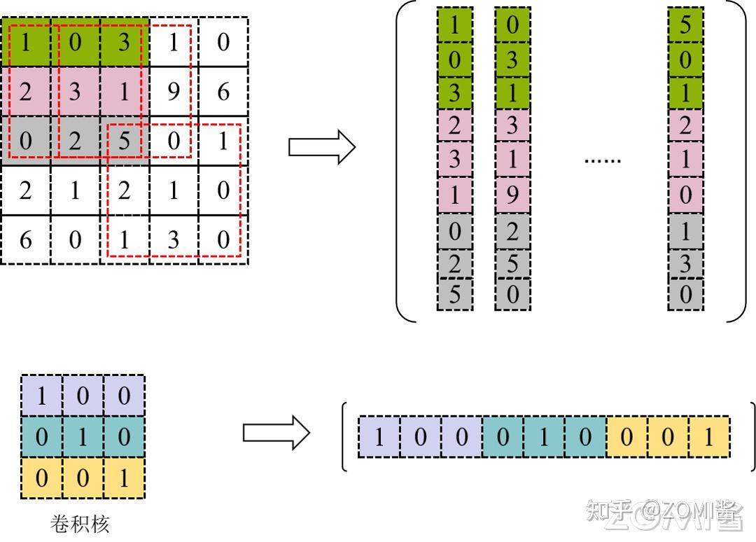 【AI系统】Im2Col 算法 - 知乎