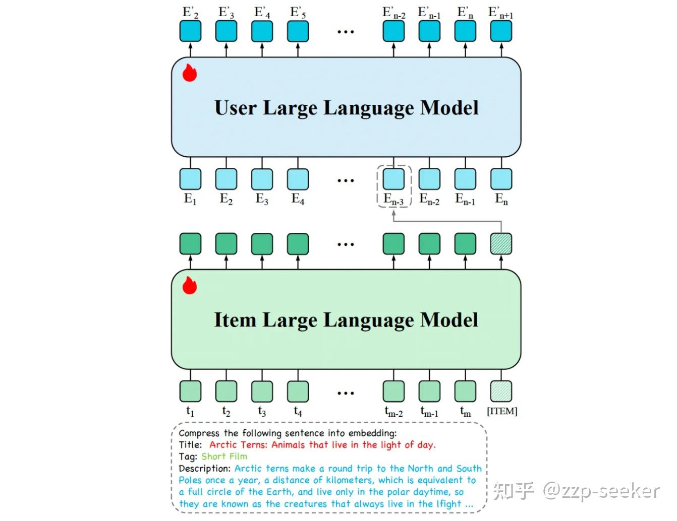 字节 LLM4Rec 工作《HLLM：用于序列推荐的分层大模型》 - 知乎
