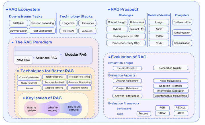 如何用RAG技术提升LLM的能力 - 知乎