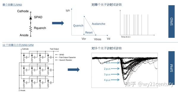 用于激光雷达的 术语以及APD，SPAD 和 SiPM 分析 - 知乎