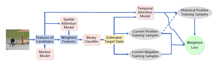 [论文阅读]：Online Multi-Object Tracking Using CNN-based Single Object Tracker ... - 知乎