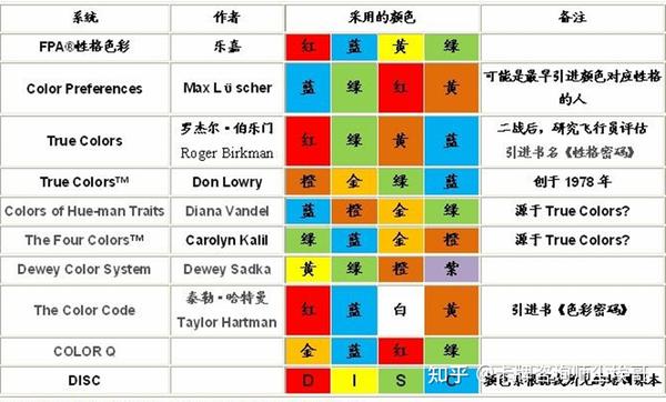 什么是FPA性格色彩？ - 知乎