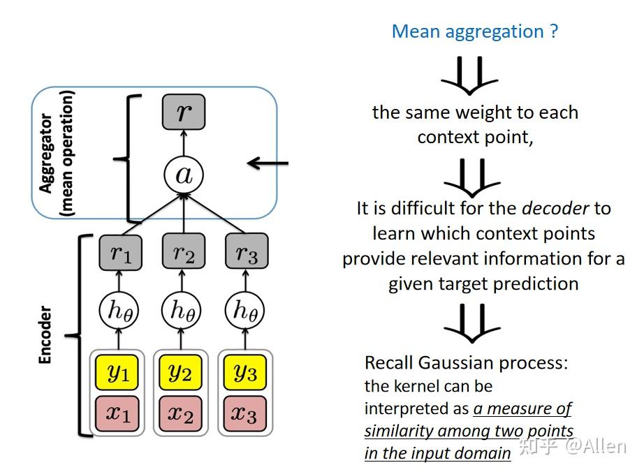 Neural Processes神经过程总结 - 知乎