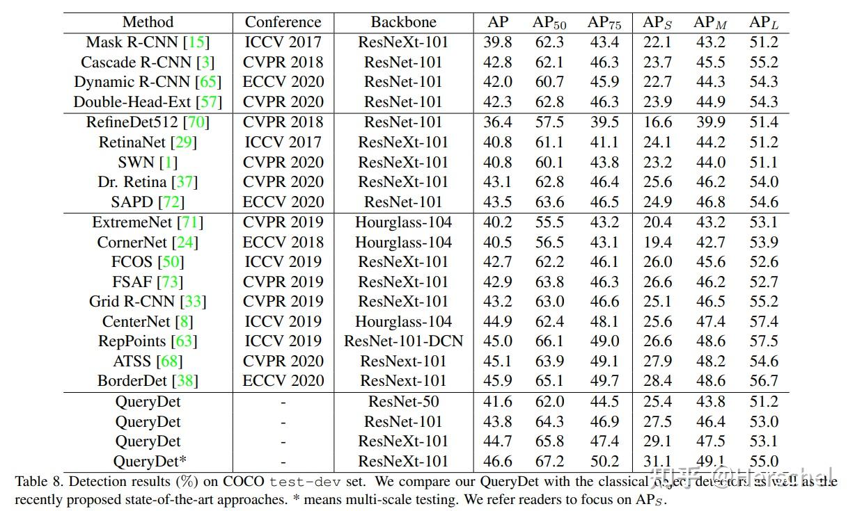 CVPR 2022| QueryDet: 使用级联稀疏query加速高分辨率下的小目标检测 - 知乎