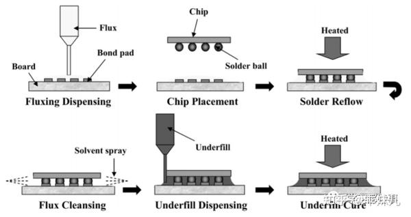 【先进封装】Capillary Underfill（CUF） - 知乎