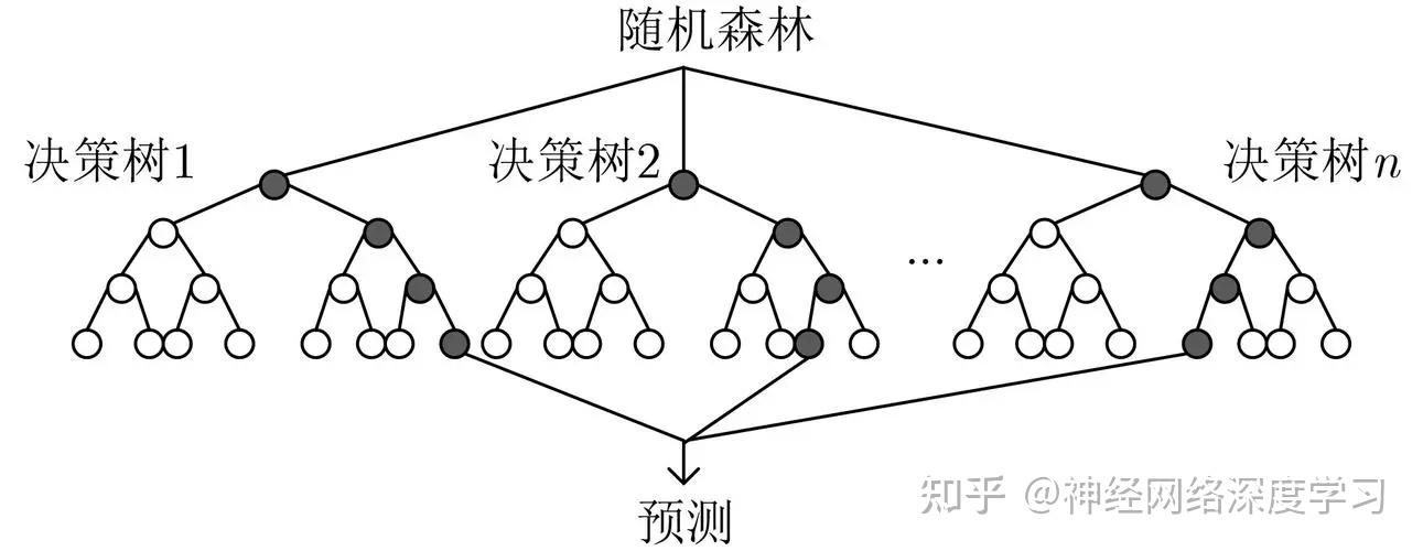 随机森林random Forest（rf）回归预测 Matlab代码实现 知乎