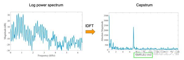 语音信号处理(六)：# 频谱分析之MFCC - 知乎
