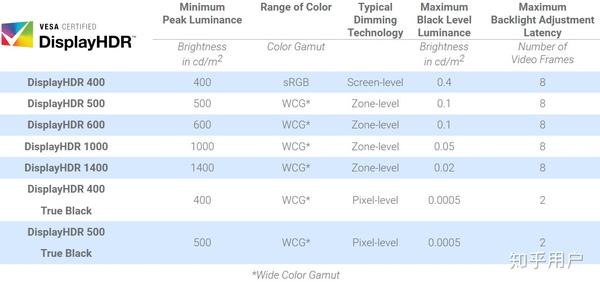 显示器的 HDR10 HDR400 HDR600 和 HDR1000 都有什么区别？