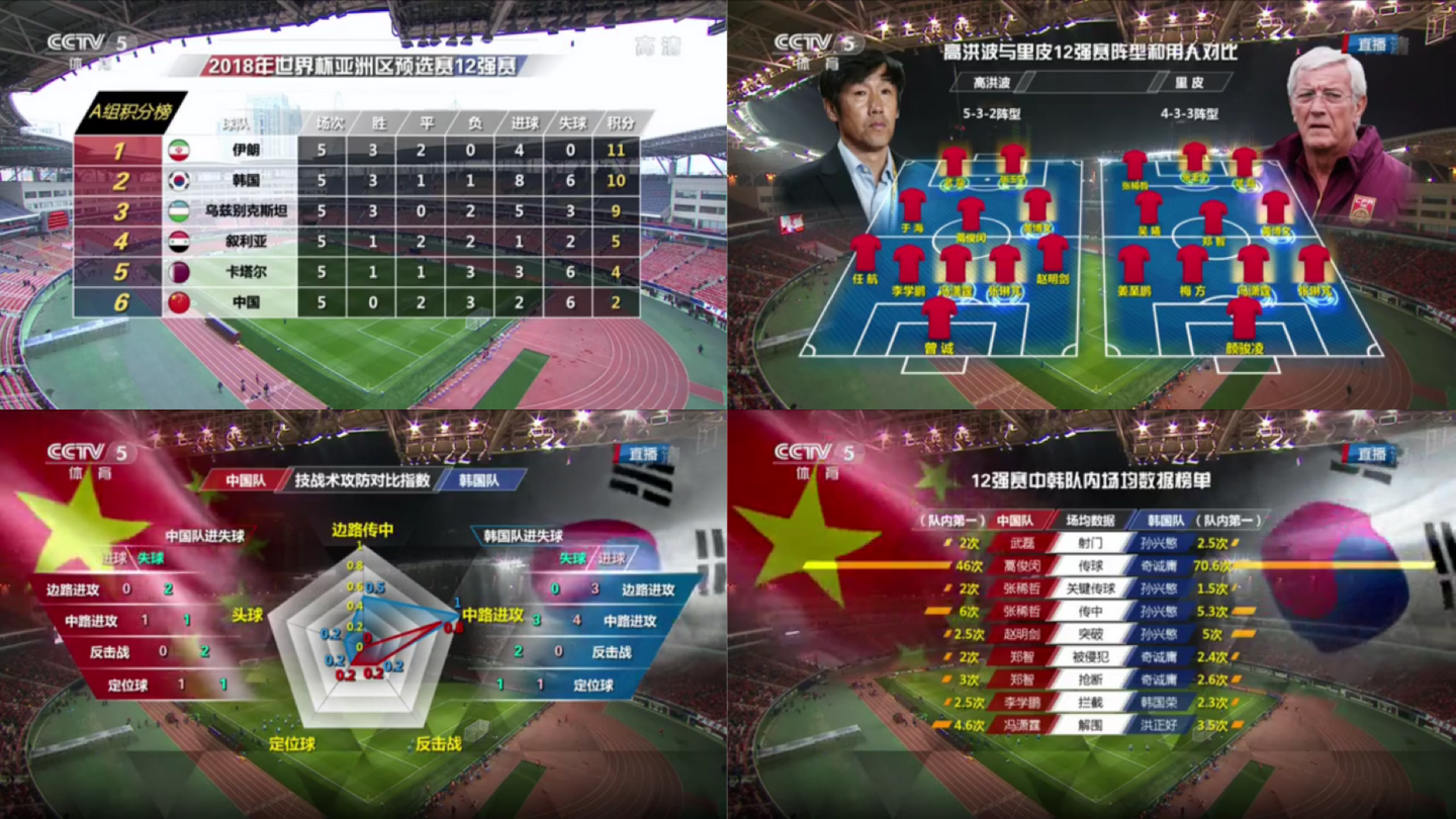 晓数聚与央视CCTV5合作首秀，国足转播数据成亮点 - 知乎