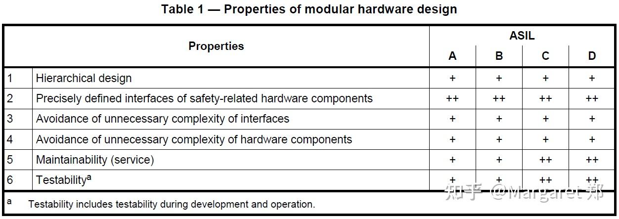 26262规范解读笔记 11-Part 5 Product development at the hardware level - 知乎