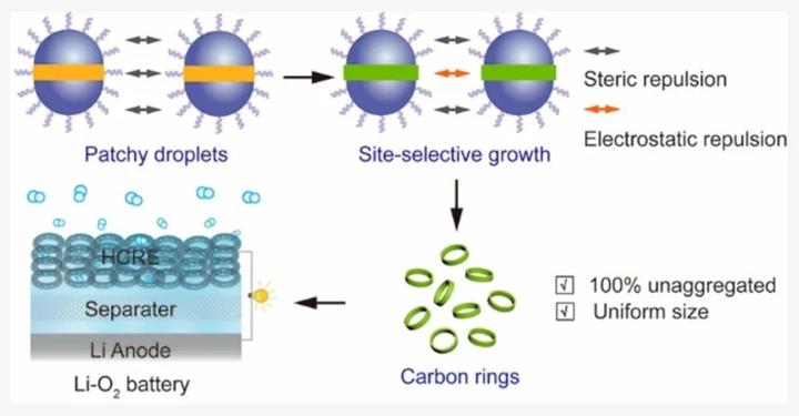 JACS：胶体碳环的高产率合成及其在Li-O2电池中的应用 - 知乎