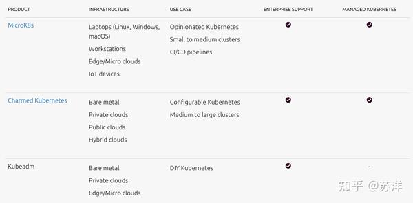 轻量高可用的 K8s 集群搭建方案：MicroK8s - 知乎