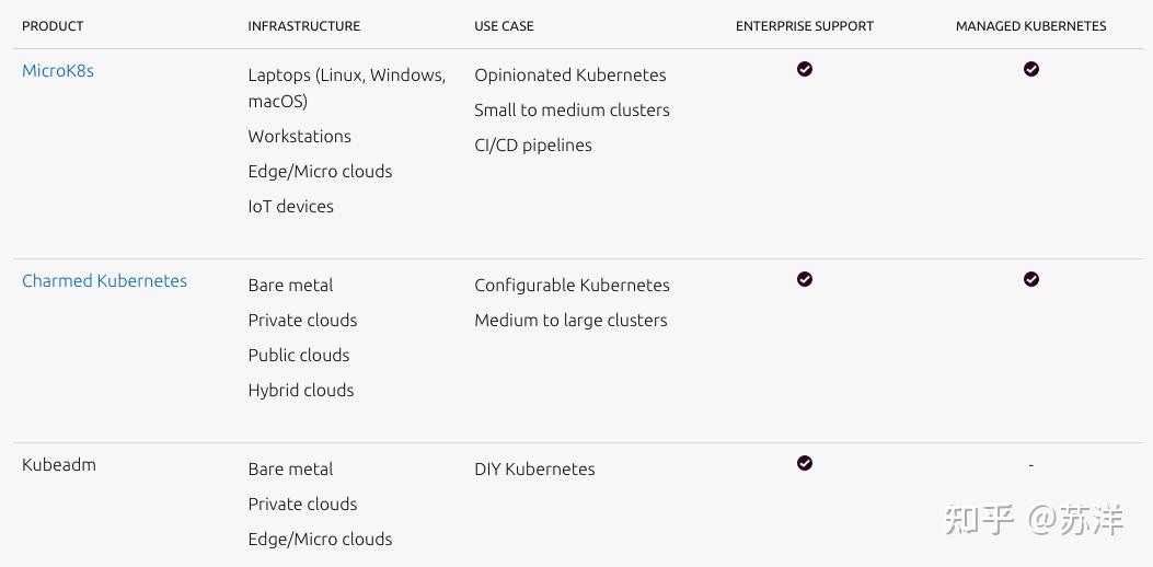 轻量高可用的 K8s 集群搭建方案：MicroK8s - 知乎