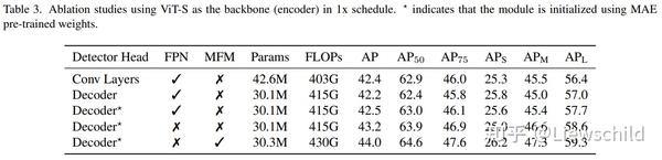 ICCV 2023 Integrally Migrating Pre-trained Transformer Encoder-decoders for Visual Object ...