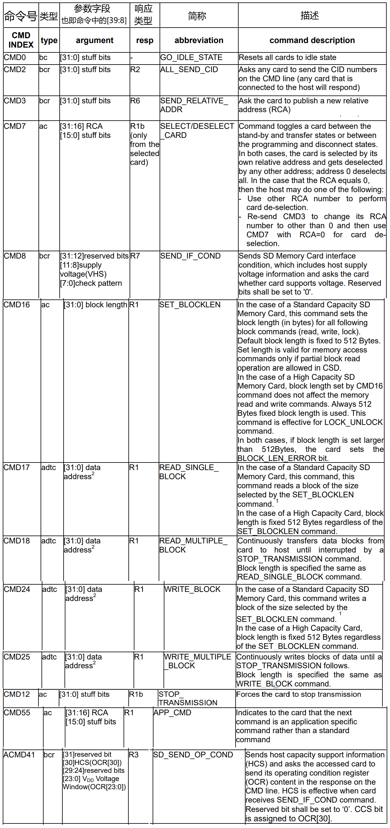 SD2.0协议详解：命令格式、初始化/读取/写入 - 知乎
