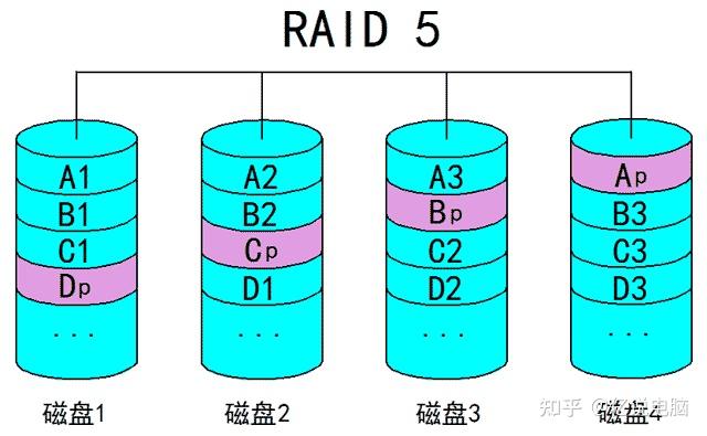 深入解析什么是磁盘阵列技术？常用的磁盘阵列有哪几种？ - 知乎