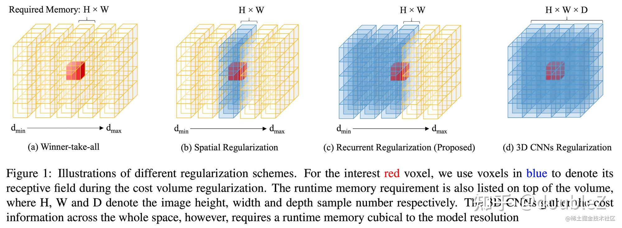 【深度学习MVS系列论文】R-MVSNet: Recurrent MVSNet for High-resolution Multi-view Stereo Depth Inference - 知乎