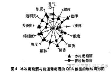 产品感官｜定量描述分析（QDA）在葡萄酒感官评价中的应用 - 知乎