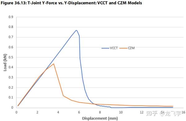 案例36-基于VCCT的复合材料叠层T形接头裂纹扩展模拟 - 知乎