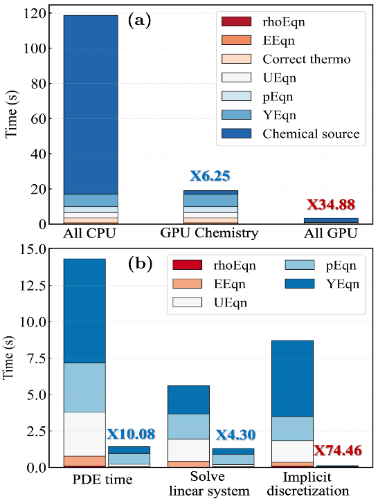 商汤HPC团队携手DeepModeling社区，实现燃烧CFD全隐式求解器全流程GPU计算 - 知乎