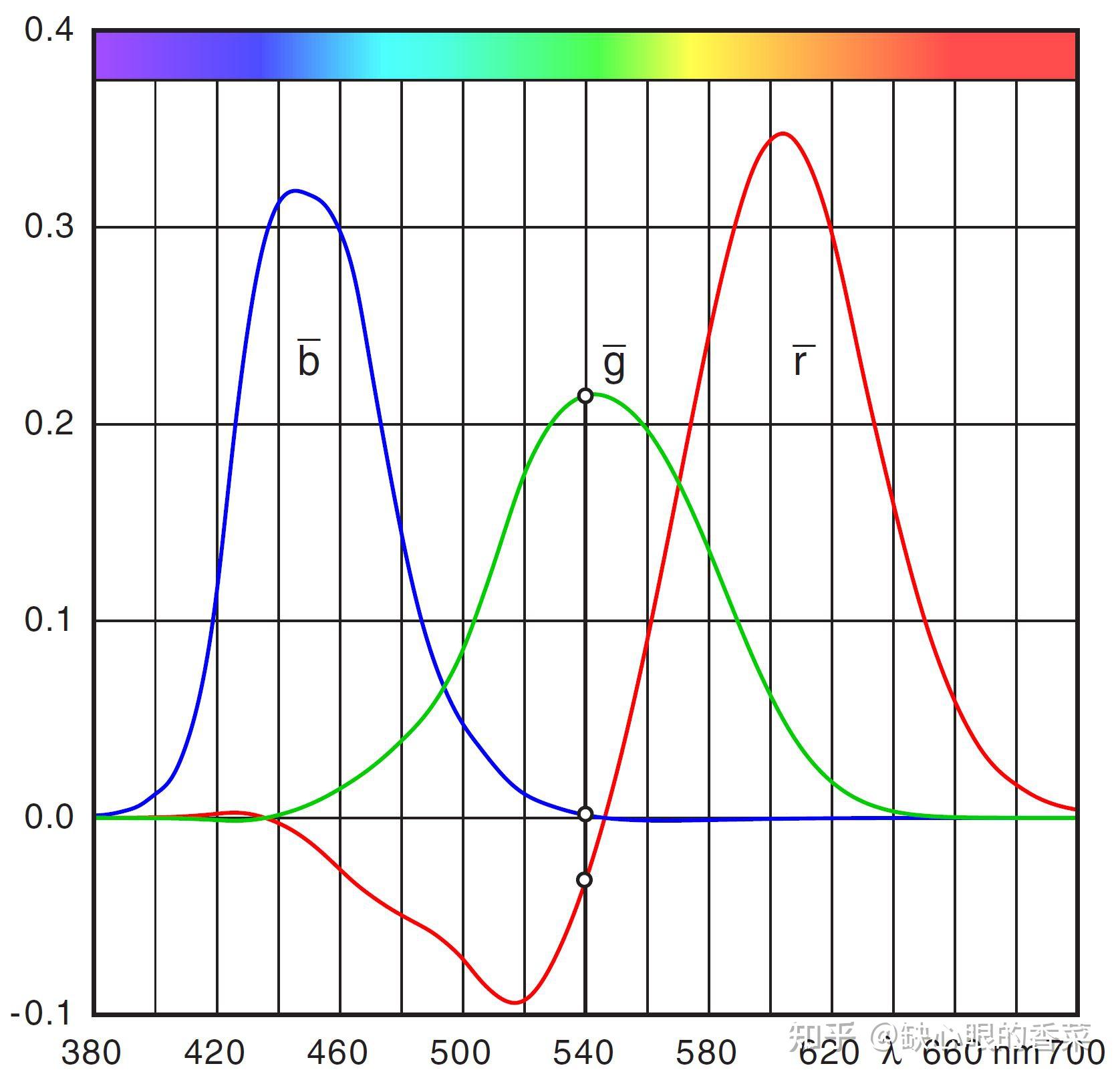 颜色的数学理论III——色度图、普朗克轨迹与色温 - 知乎