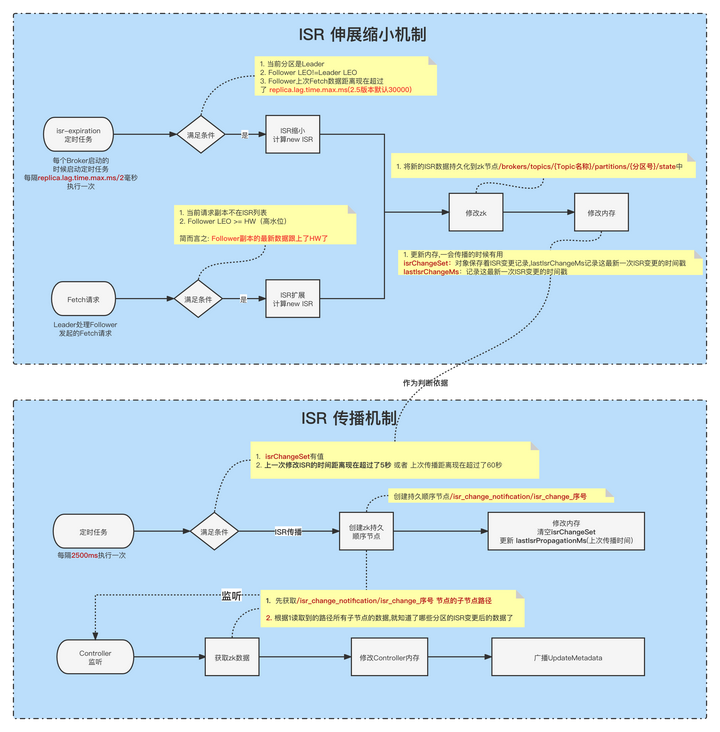 Kafka的ISR伸缩机制 - 知乎