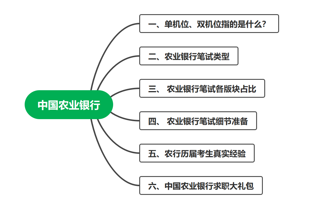 中国农业银行秋招笔试真的好过吗？ 知乎 