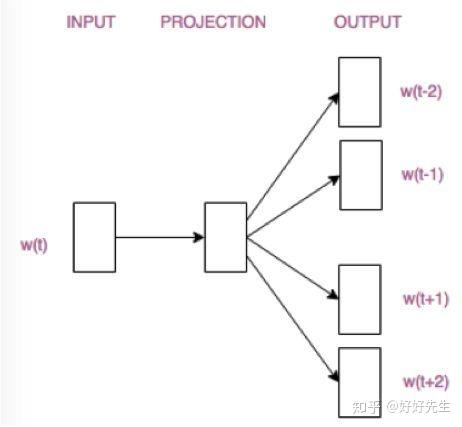 小白看Word2Vec的正确打开姿势|全部理解和应用 - 知乎