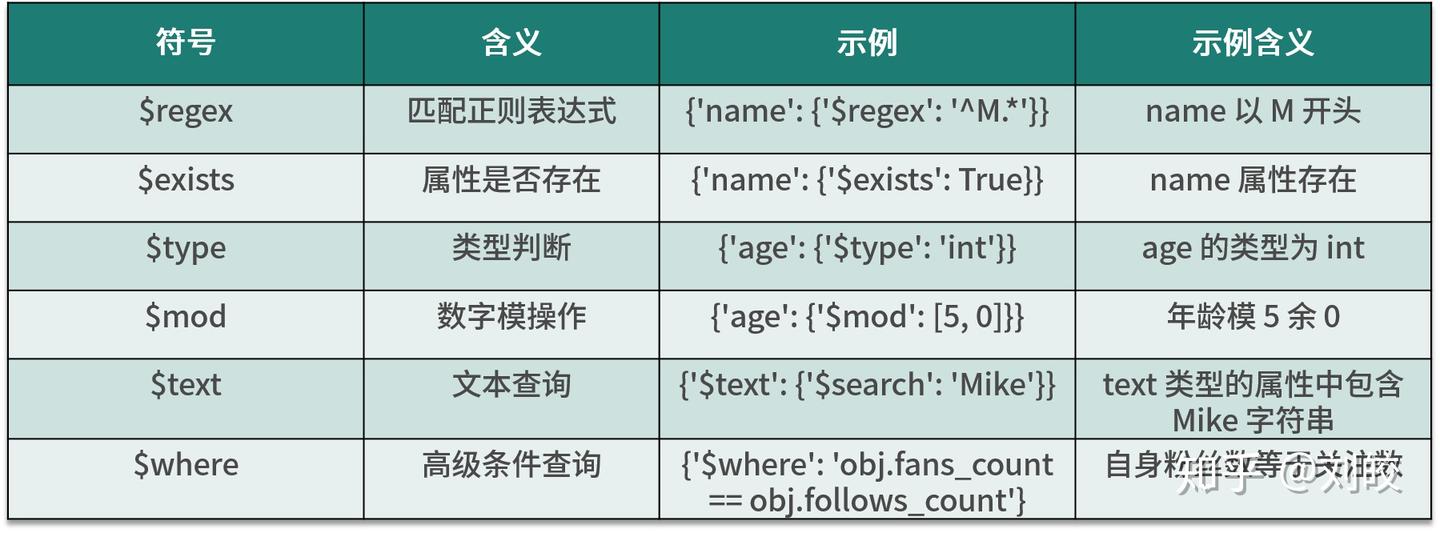 使用python操作mongodb数据库 知乎 6980