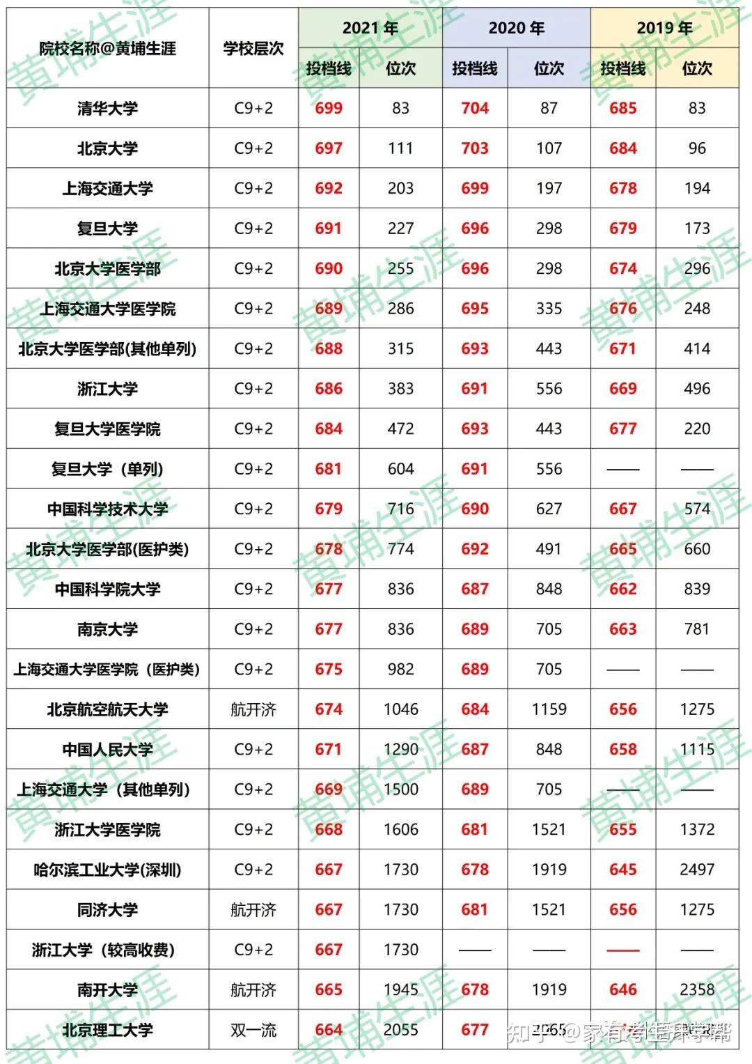 多少分可以上C9、985、211、双一流名校+历年录取大数据汇总 - 知乎