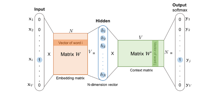 word2vec连续词袋模型CBOW详解，使用Pytorch实现 - 知乎