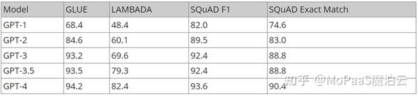 深入研究 GPT 模型：演化与性能比较 - 知乎