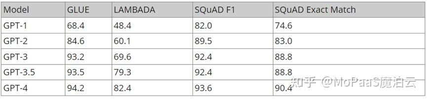 深入研究 GPT 模型：演化与性能比较 - 知乎