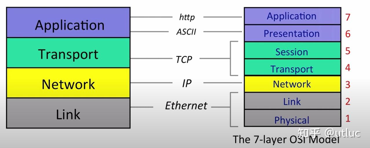 cs144计算机网络导论1.2-The four layer Internet mod - 知乎