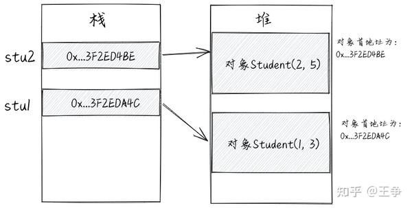 Java编程之美 3 引用类型:为什么java语言中的引用比cc语言中的指针更安全? 知乎