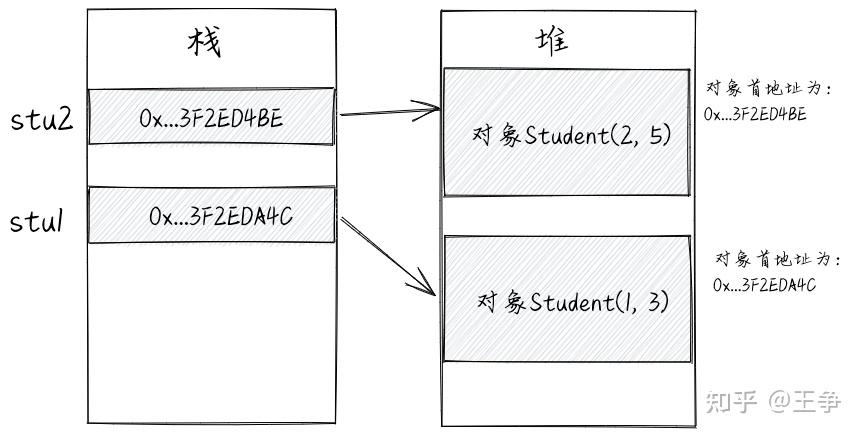 Java编程之美 3 引用类型:为什么java语言中的引用比cc语言中的指针更安全? 知乎