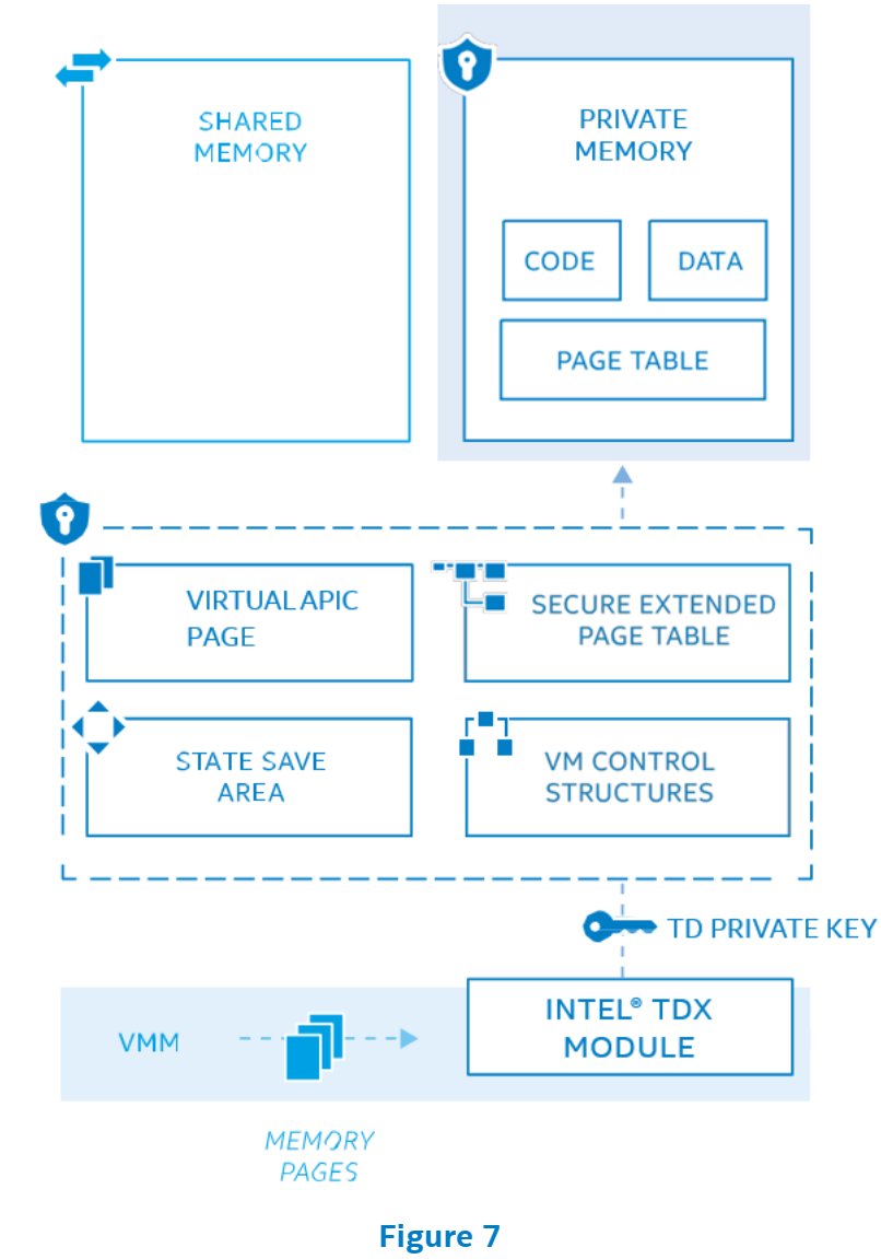 初识 Intel TDX 机密虚拟机技术(2) - 知乎