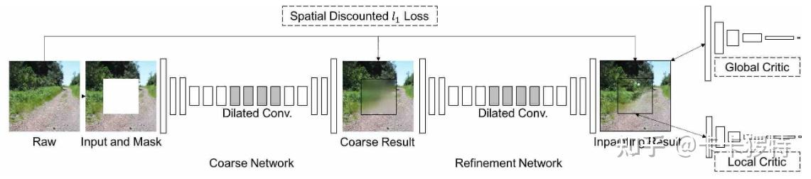 深度学习图像修复Image Inpainting | 论文整理 2016-2022（持续更新） | 附论文及代码链接 - 知乎