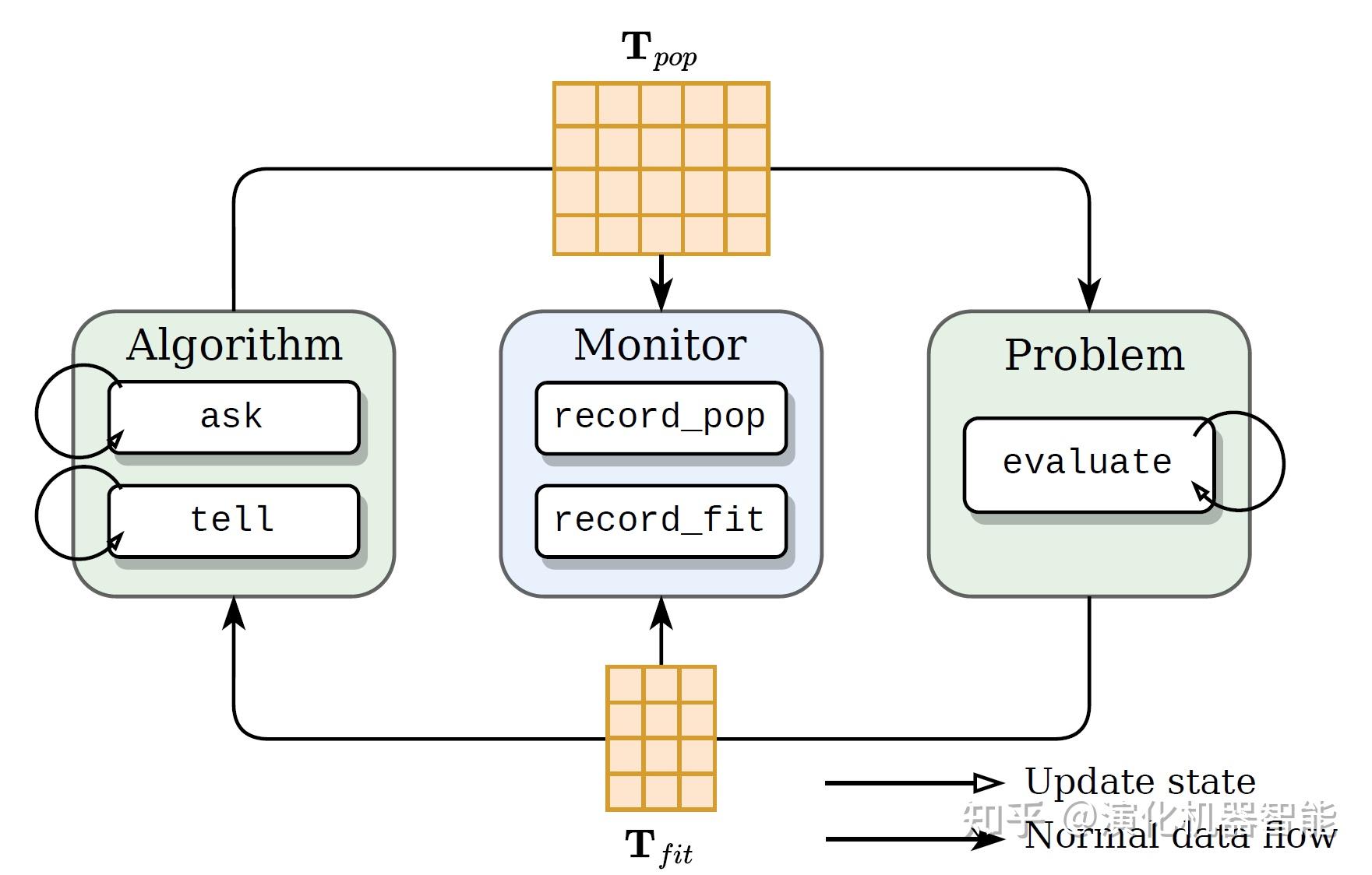 EvoX：分布式GPU加速的演化算法库 - 知乎