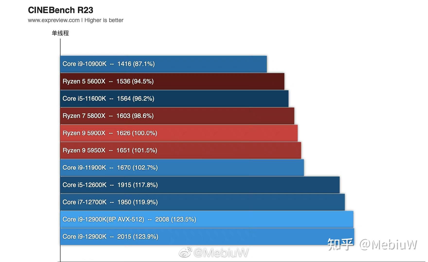如何看待i5-13600K在Cinebench R23单核得分2108，比7950X 跑分高出6%？ - 知乎