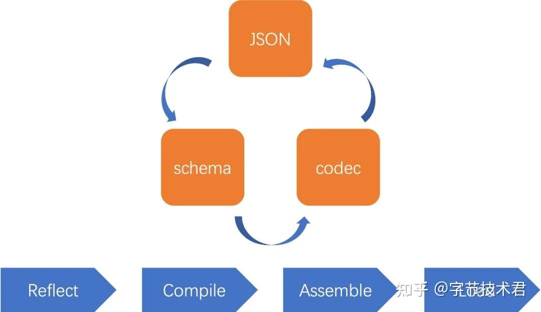 sonic ：基于 JIT 技术的开源全场景高性能 JSON 库 - 知乎