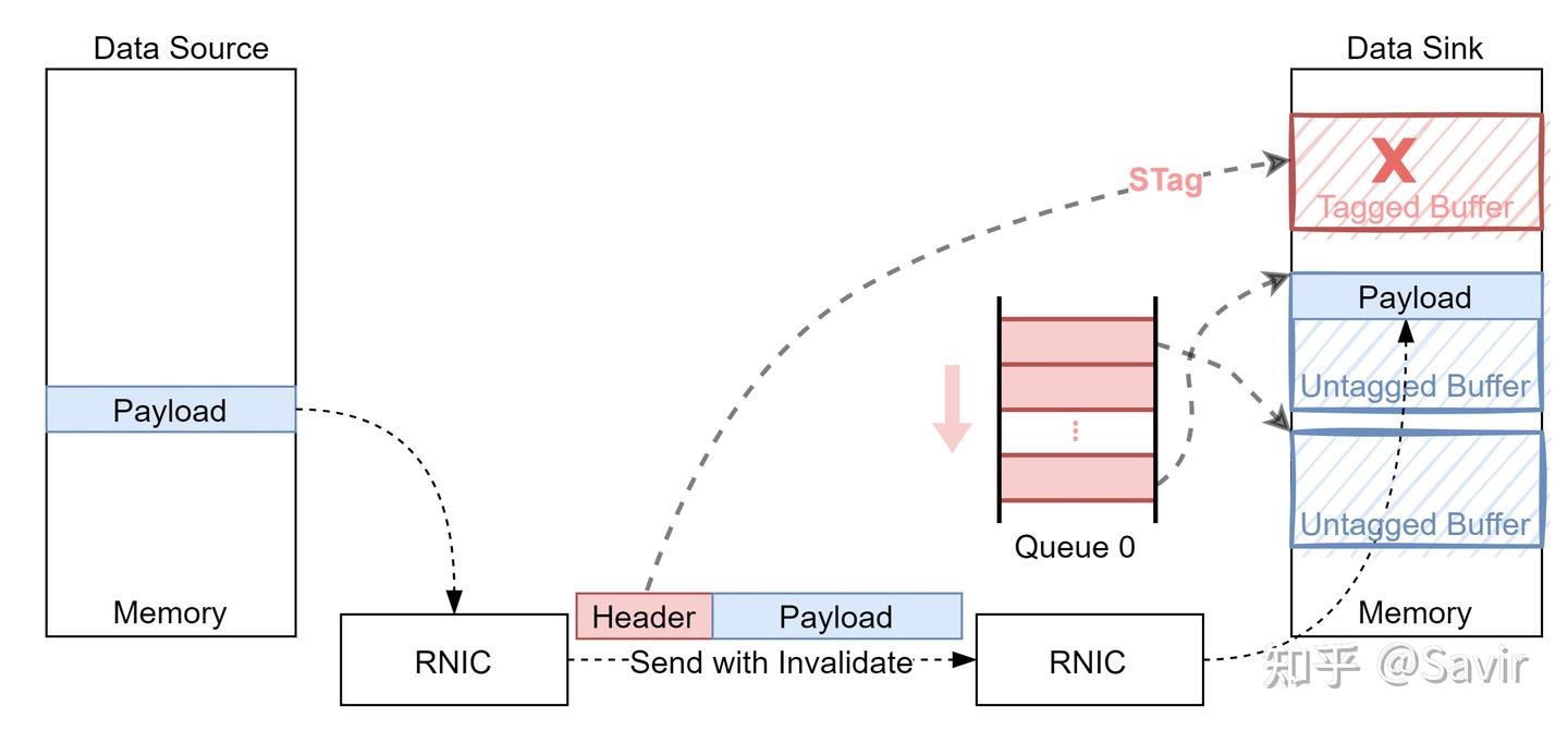 17. RDMA之RDMAP(Remote Direct Memory Access Protocol) - 知乎