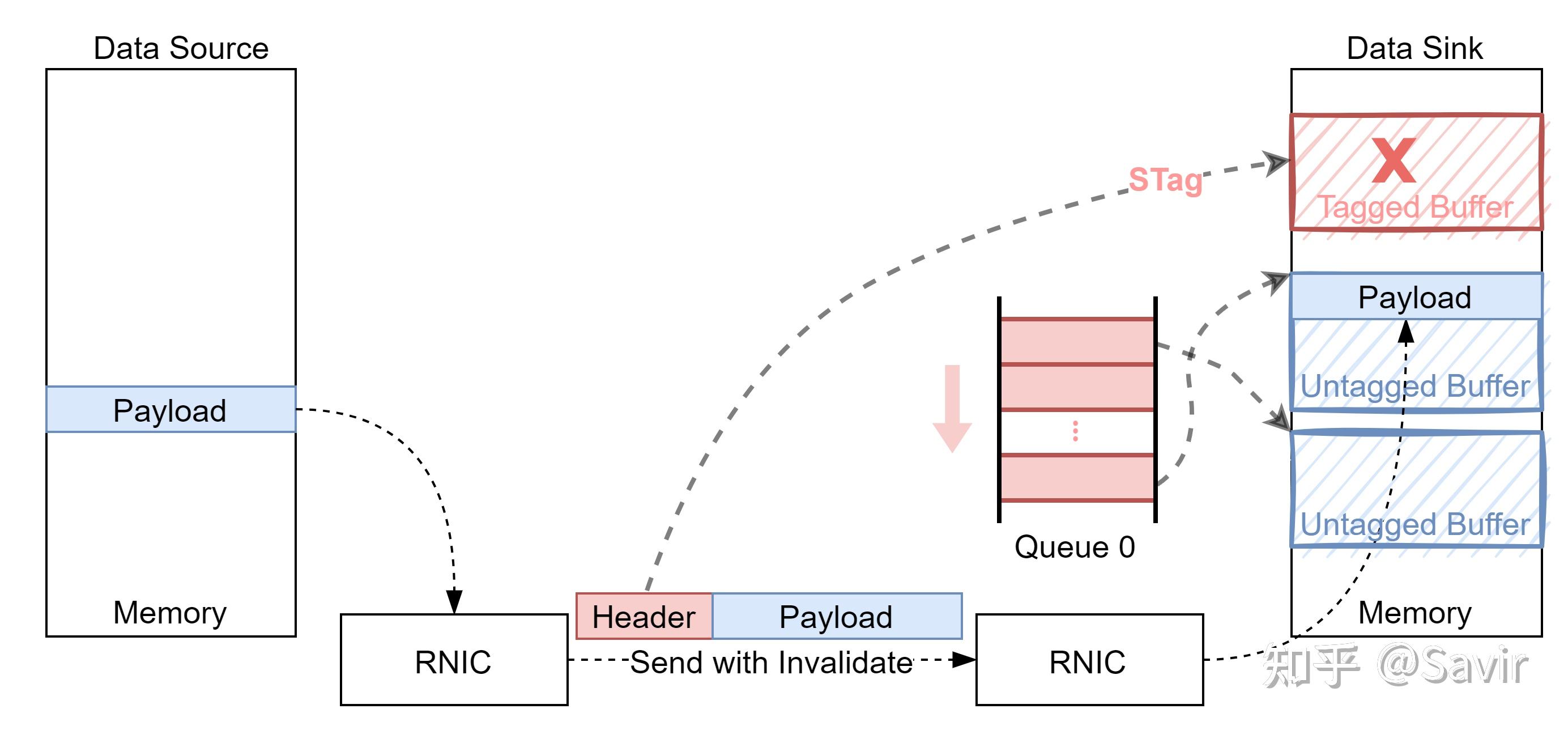 17. RDMA之RDMAP(Remote Direct Memory Access Protocol) - 知乎