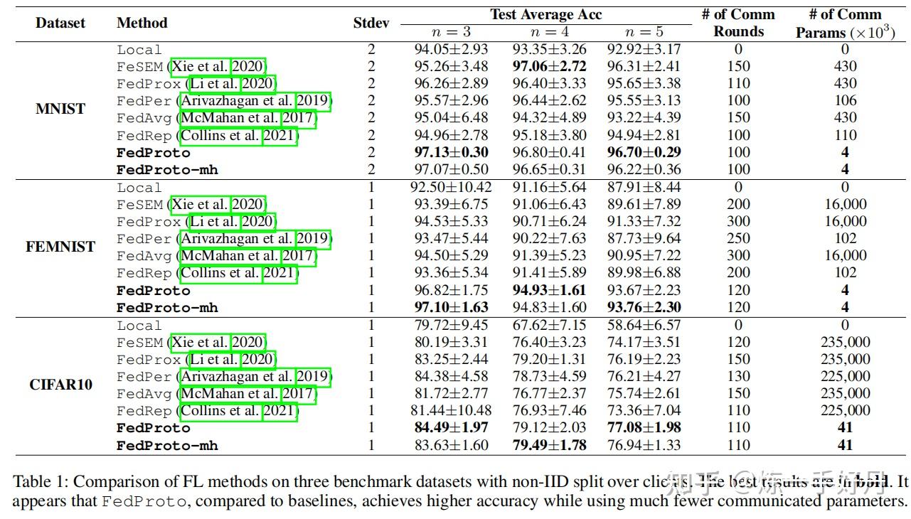 [AAAI2022] FedProto: Federated Prototype Learning across Heterogeneous Clients - 知乎