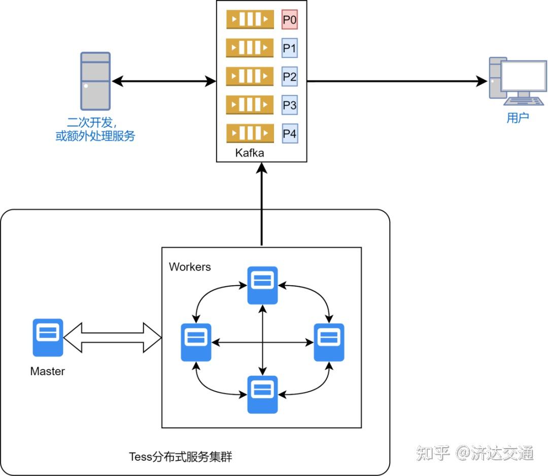 TESS NG微观仿真软件大规模路网分布式版本 - 知乎