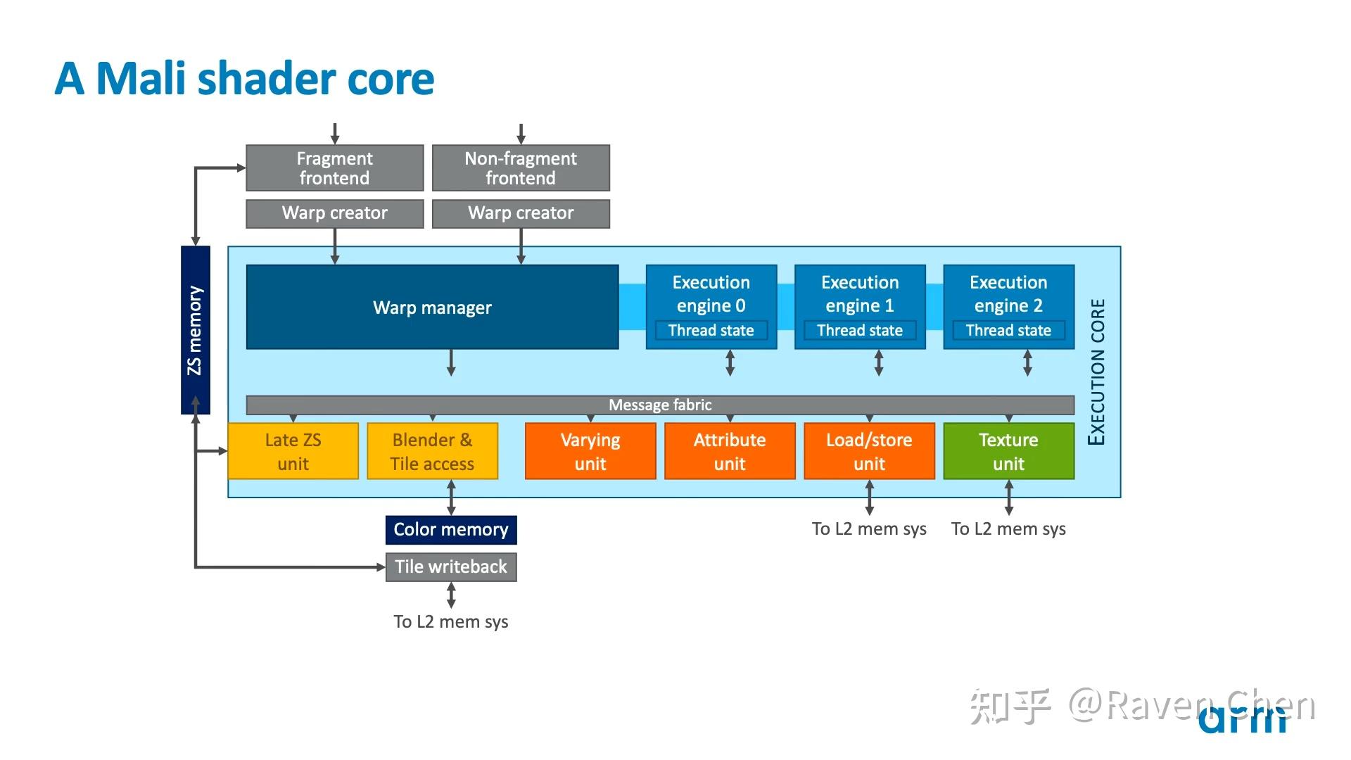 Arm Mali GPU 教程系列第 1 辑 内容整理 - 知乎